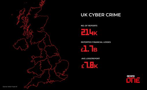 Latest Cyber Crime Statistics from the UK - Acora ONE Latest Cyber Crime Statistics from the UK - Acora ONE
