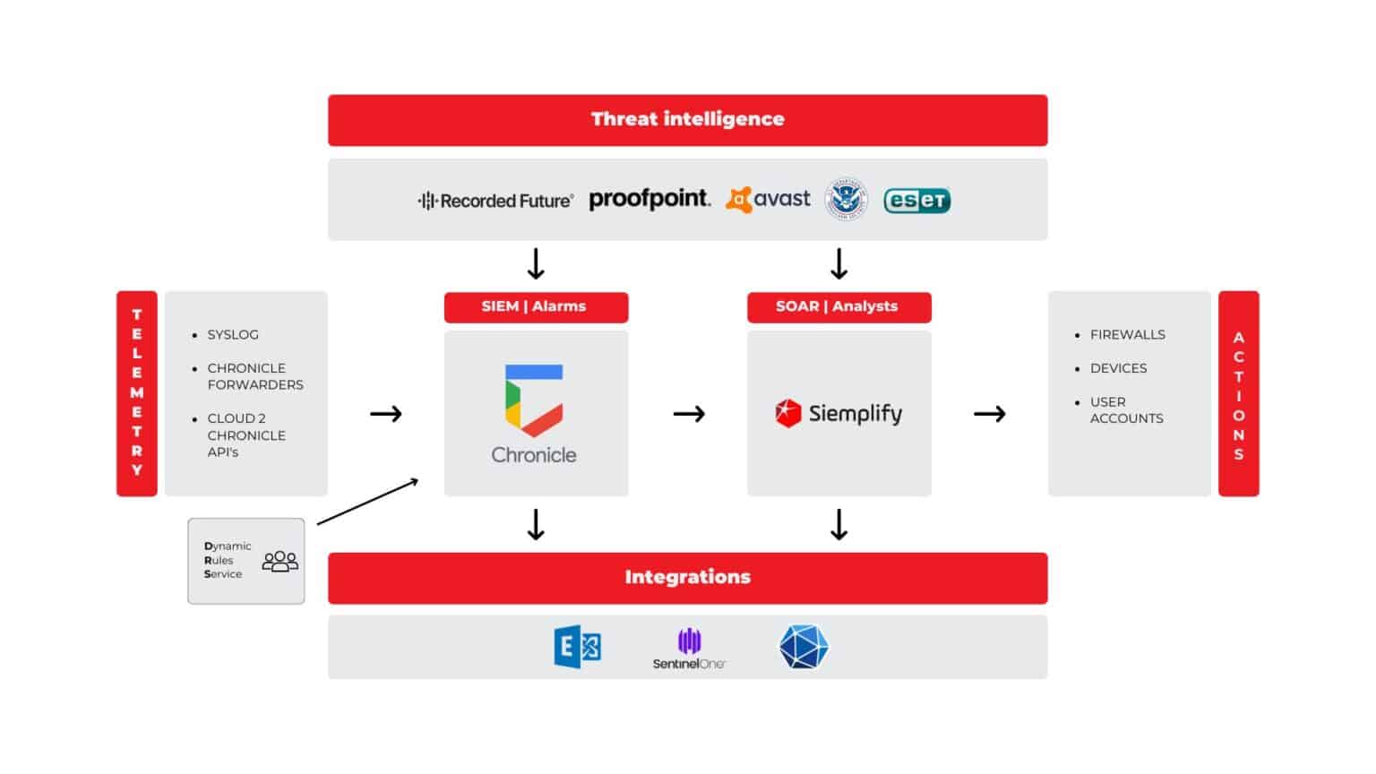 Managed SOC | Security Operations Centre